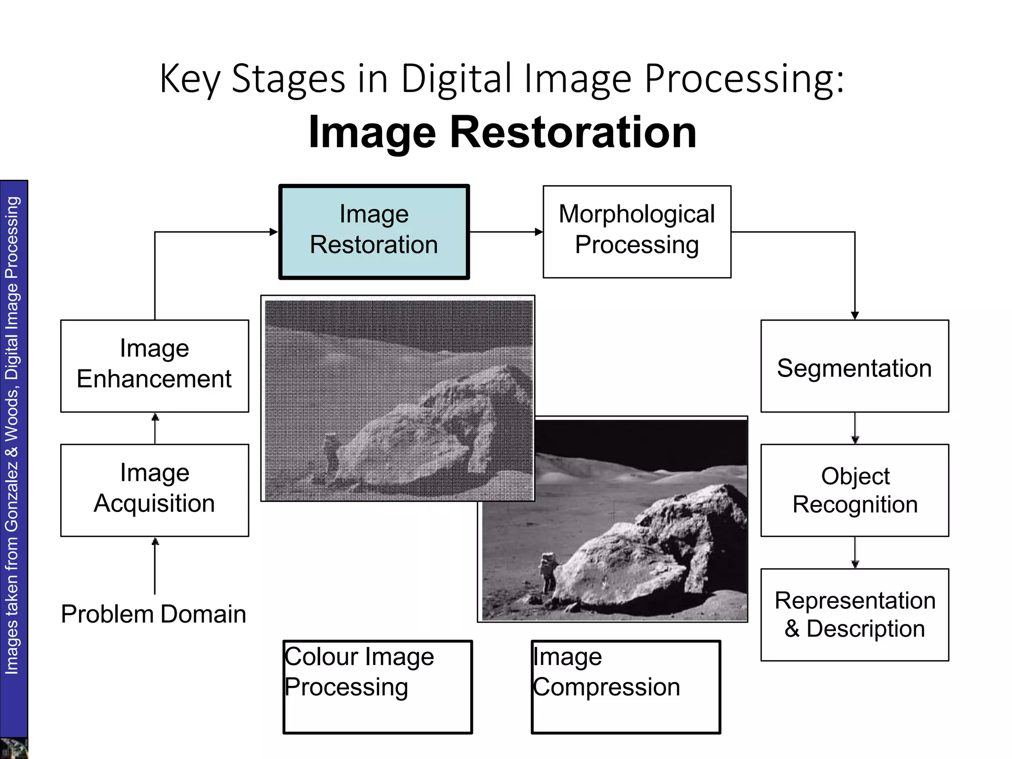 Fundamental steps in image processing | PPTX