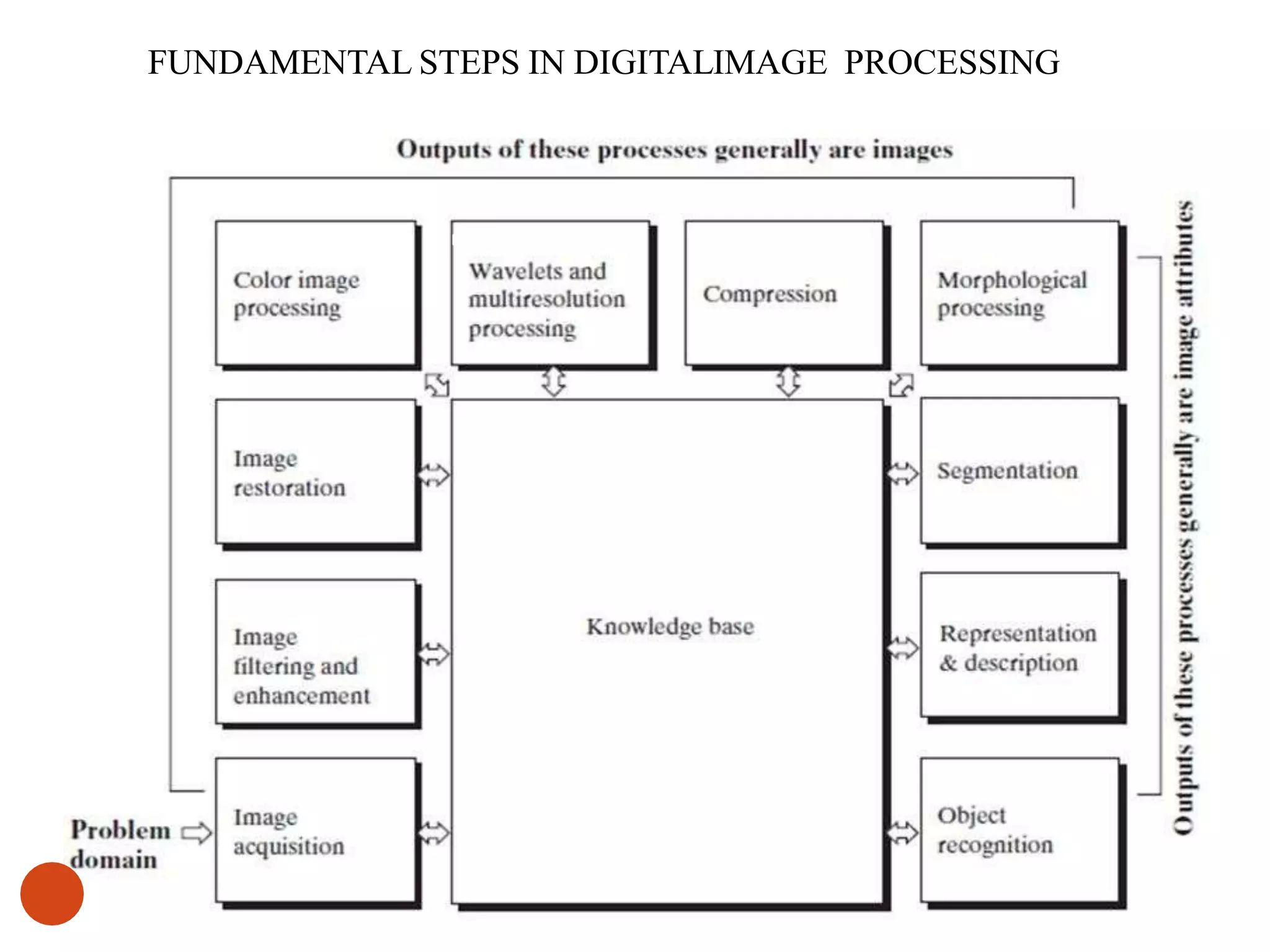 Fundamental steps in image processing | PPTX
