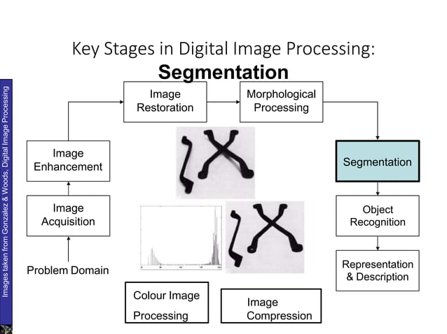 Fundamental steps in image processing | PPTX | Photo Editing Software ...