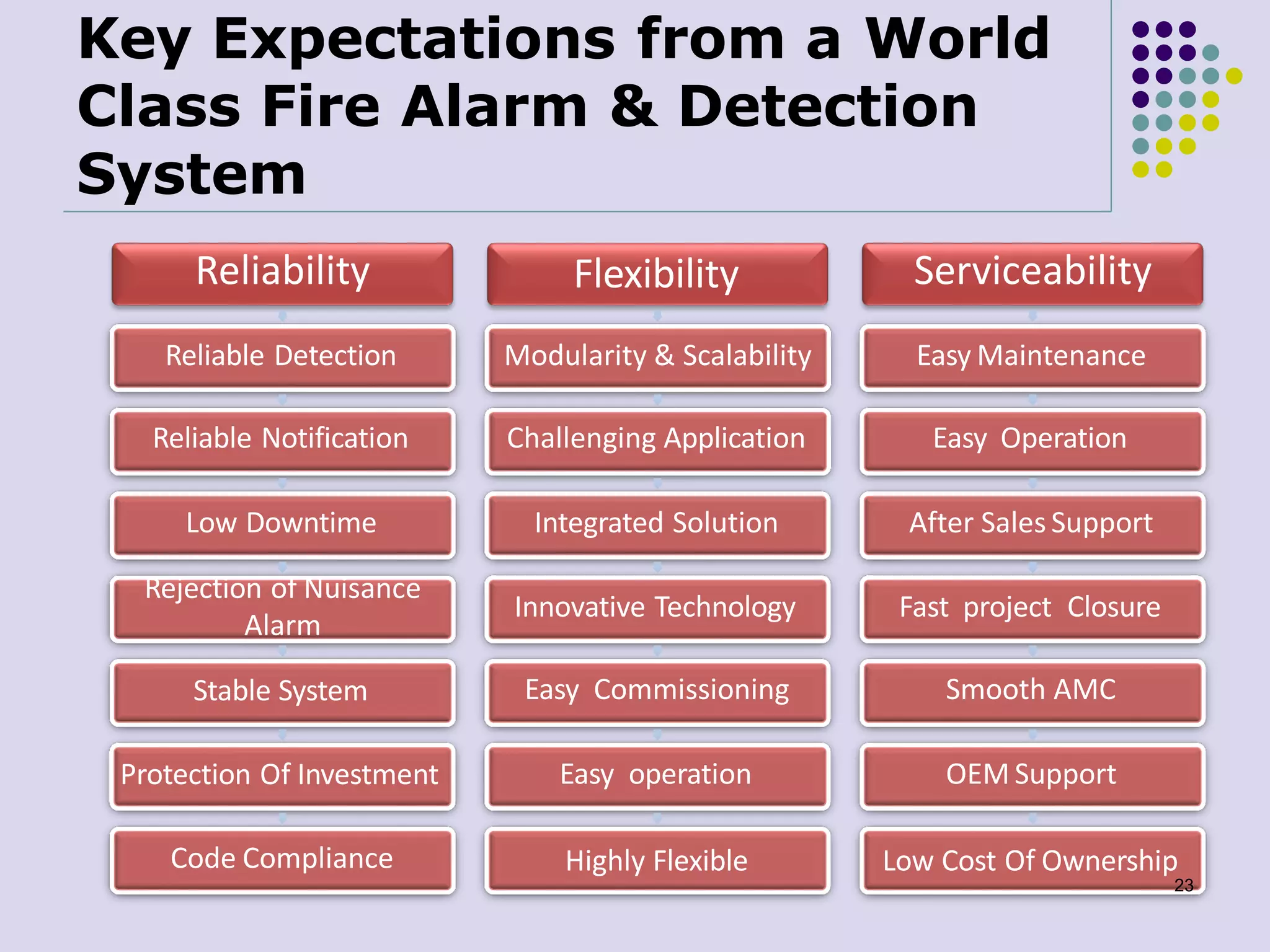 Fundamental training on Fire Detection & Alarm System | PDF