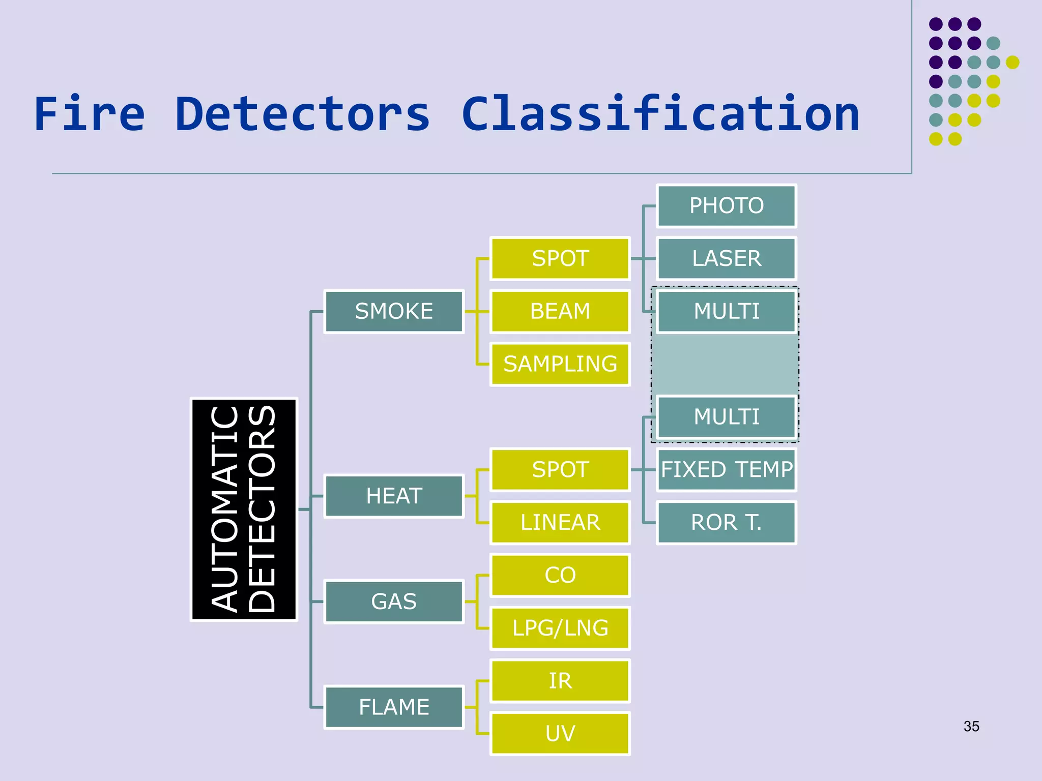 Fundamental training on Fire Detection & Alarm System | PDF