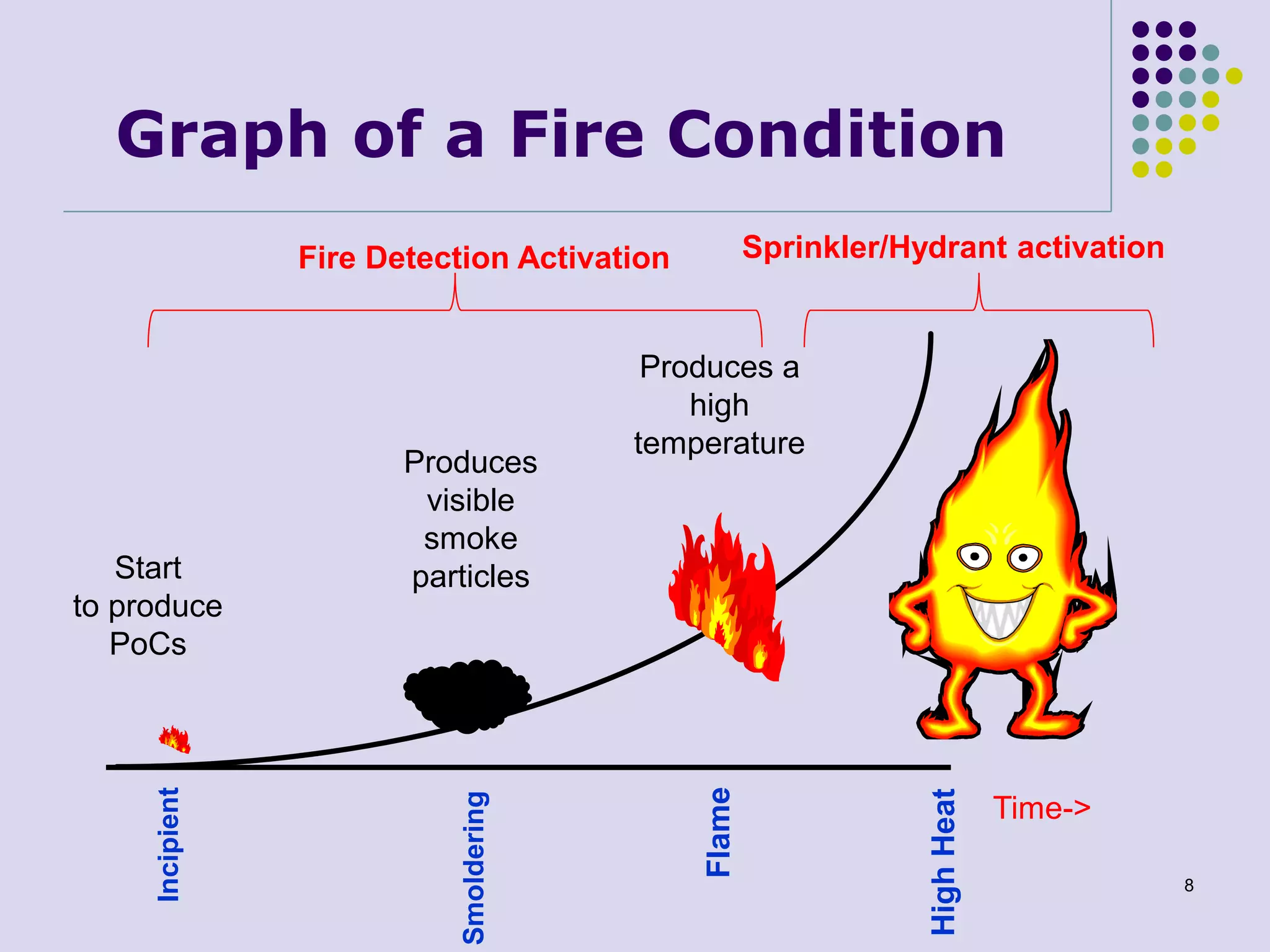 Fundamental training on Fire Detection & Alarm System | PDF