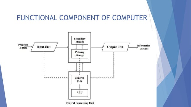 FUNDAMENTAL UNITS OF COMPUTER.pptx | Data Storage and Warehousing ...