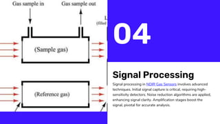 Fundamental Working Mechanism of NDIR Gas Sensors | PPTX