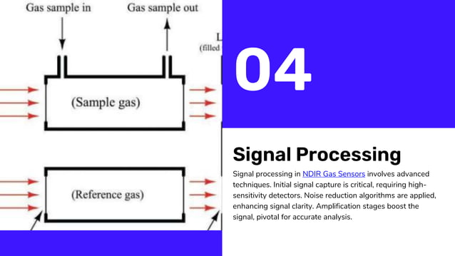 Fundamental Working Mechanism of NDIR Gas Sensors | PPTX