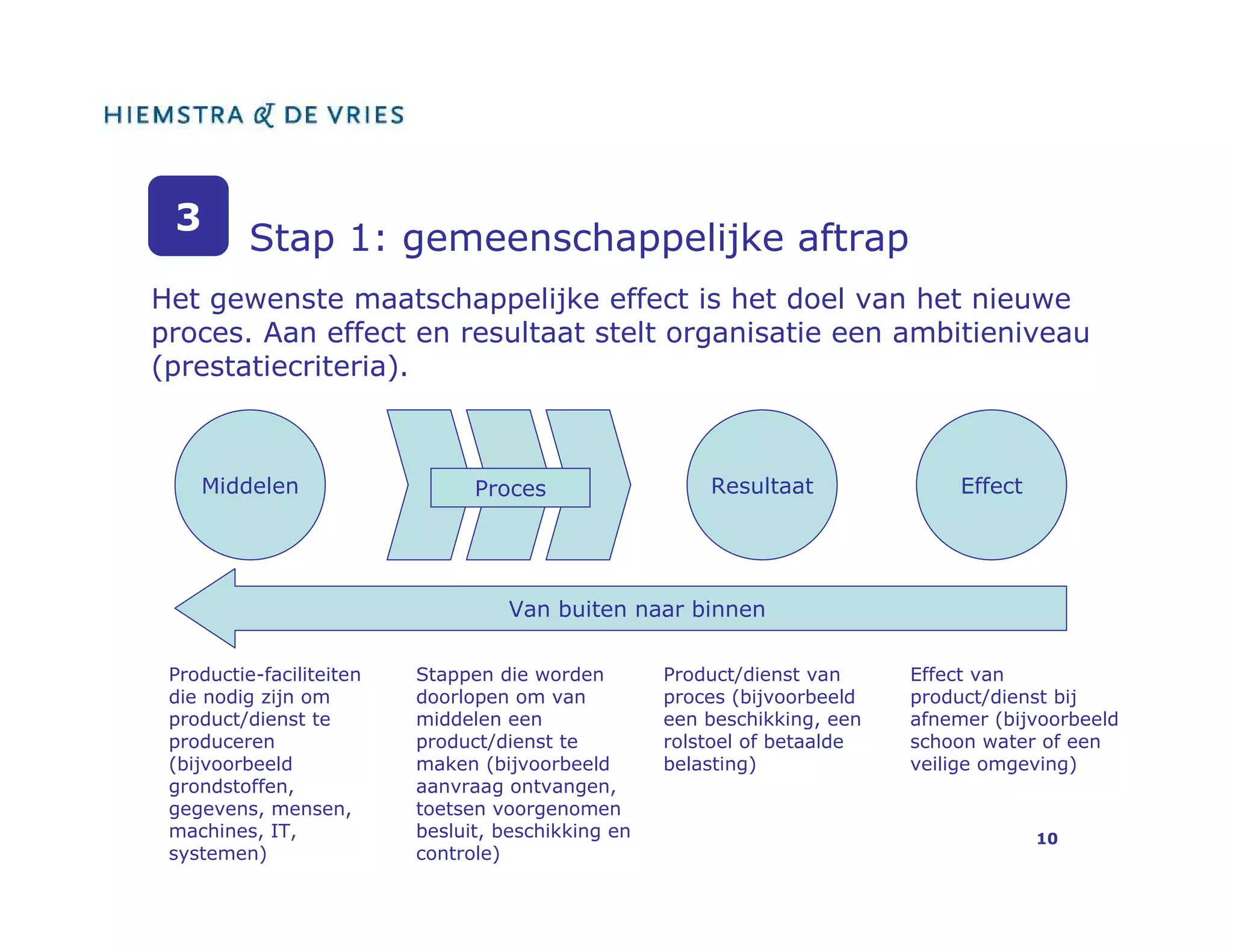 Fundamentele procesverbetering volgens de methode LEAN | PPT