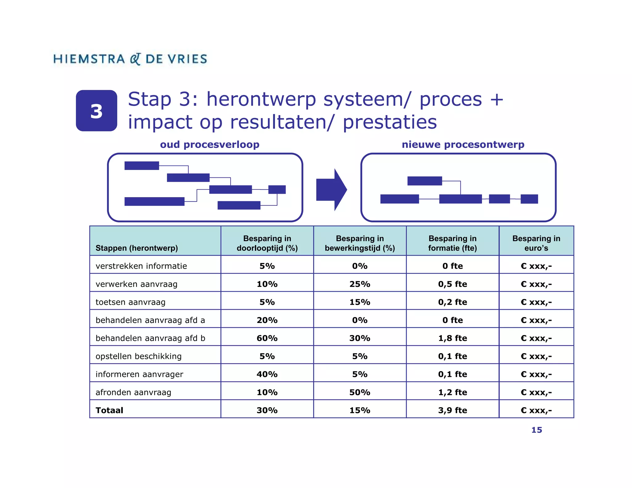 Fundamentele procesverbetering volgens de methode LEAN | PPT