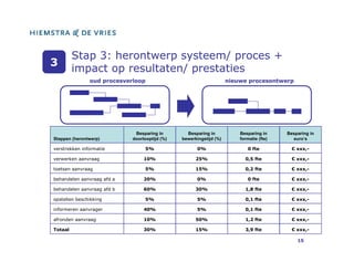 Fundamentele procesverbetering volgens de methode LEAN | PPT