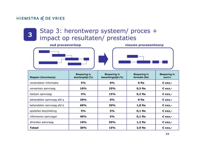 Fundamentele procesverbetering volgens de methode LEAN | PPT