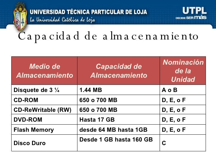 Capacidad de unidad: Capacidad de Almacenamiento