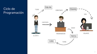 Fundamentos de programación | PPTX