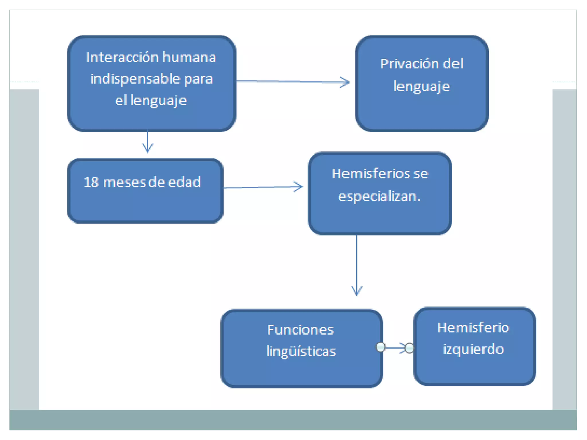 Fundamentos del desarrollo del lenguaje | PPTX