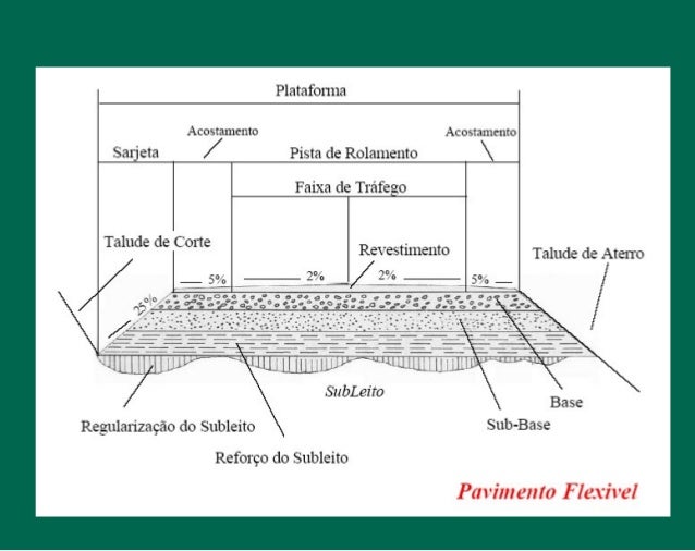 Fundamentos de pavimentação