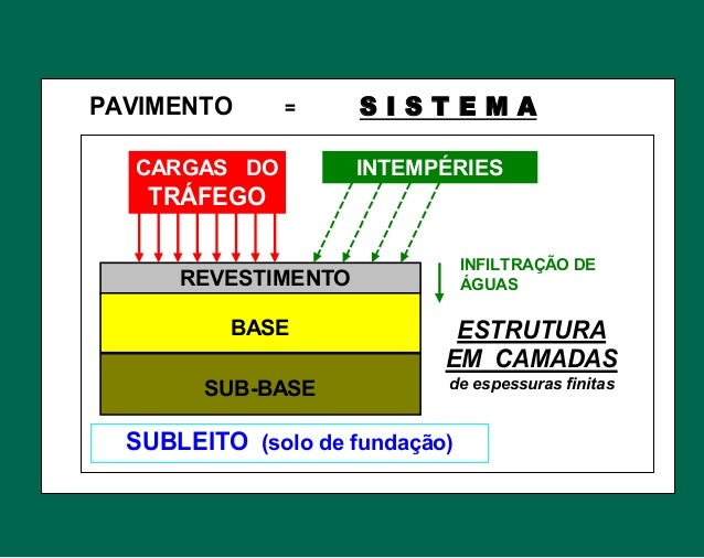 Fundamentos de pavimentação