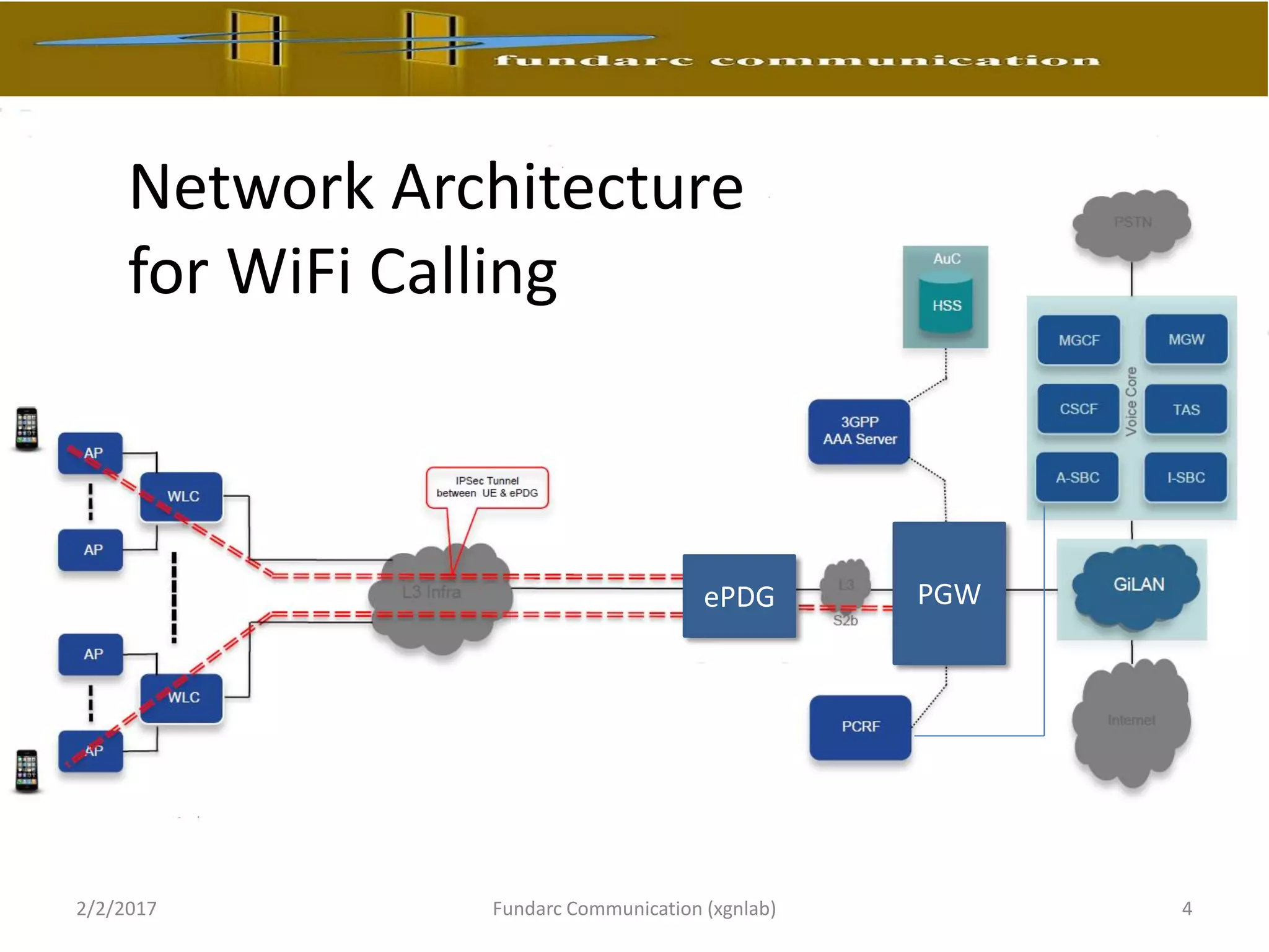 Fundarc-Comm-WiFi_calling | PDF | Computer Networking | Computing
