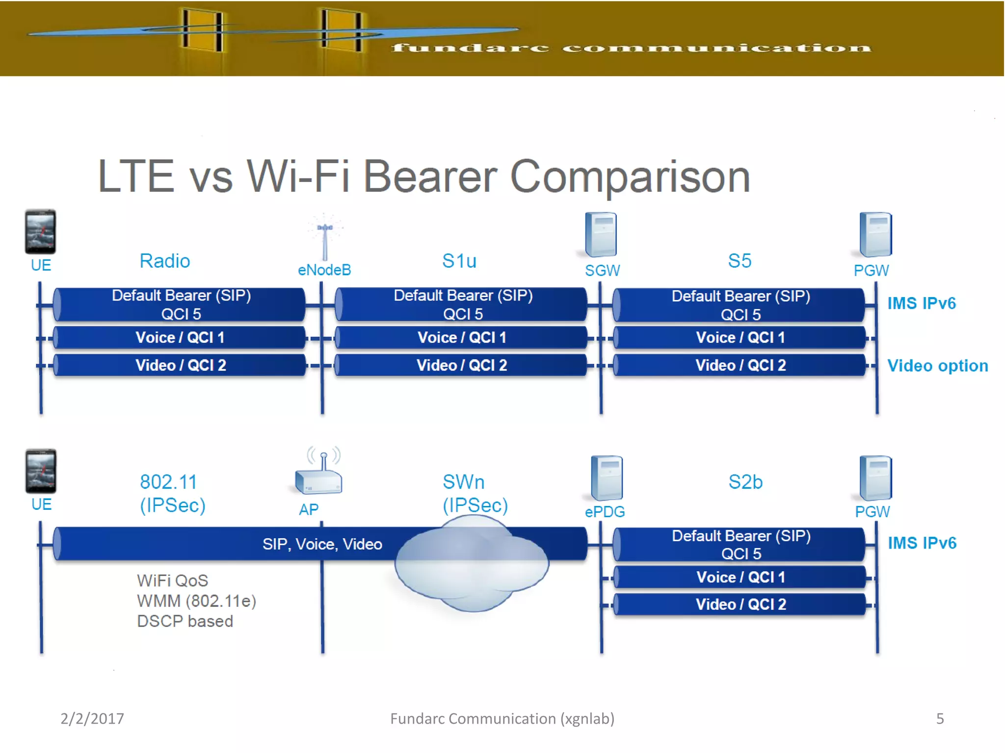 Fundarc-Comm-WiFi_calling | PDF | Computer Networking | Computing