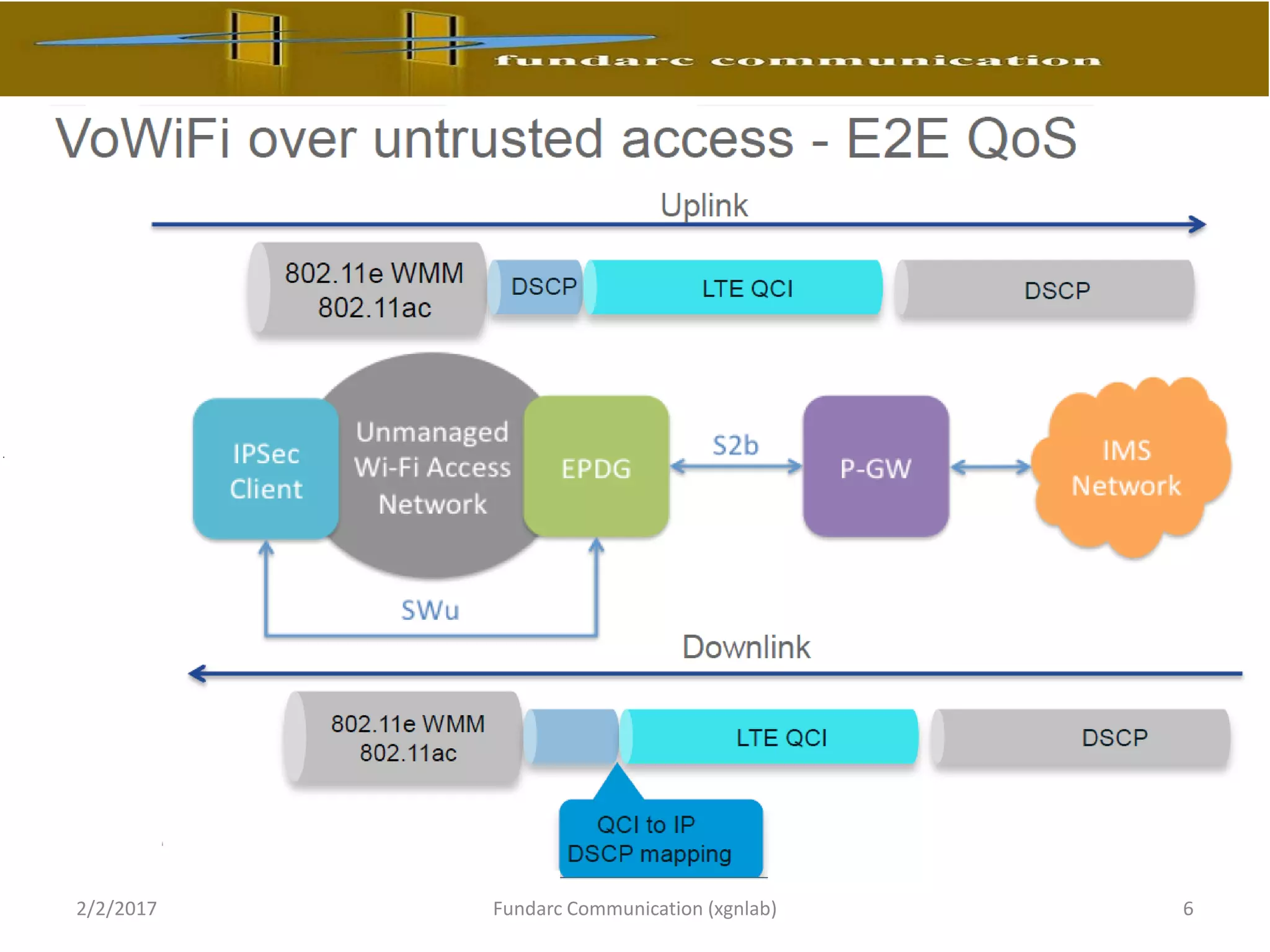 Fundarc-Comm-WiFi_calling | PDF | Computer Networking | Computing