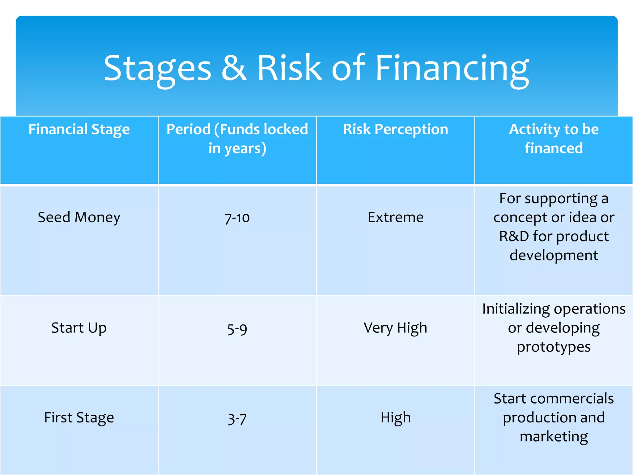 Fund based financial services | PPTX