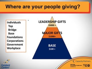 Developing a Strategic Fund Development Plan (March 17, 2015) | PPT