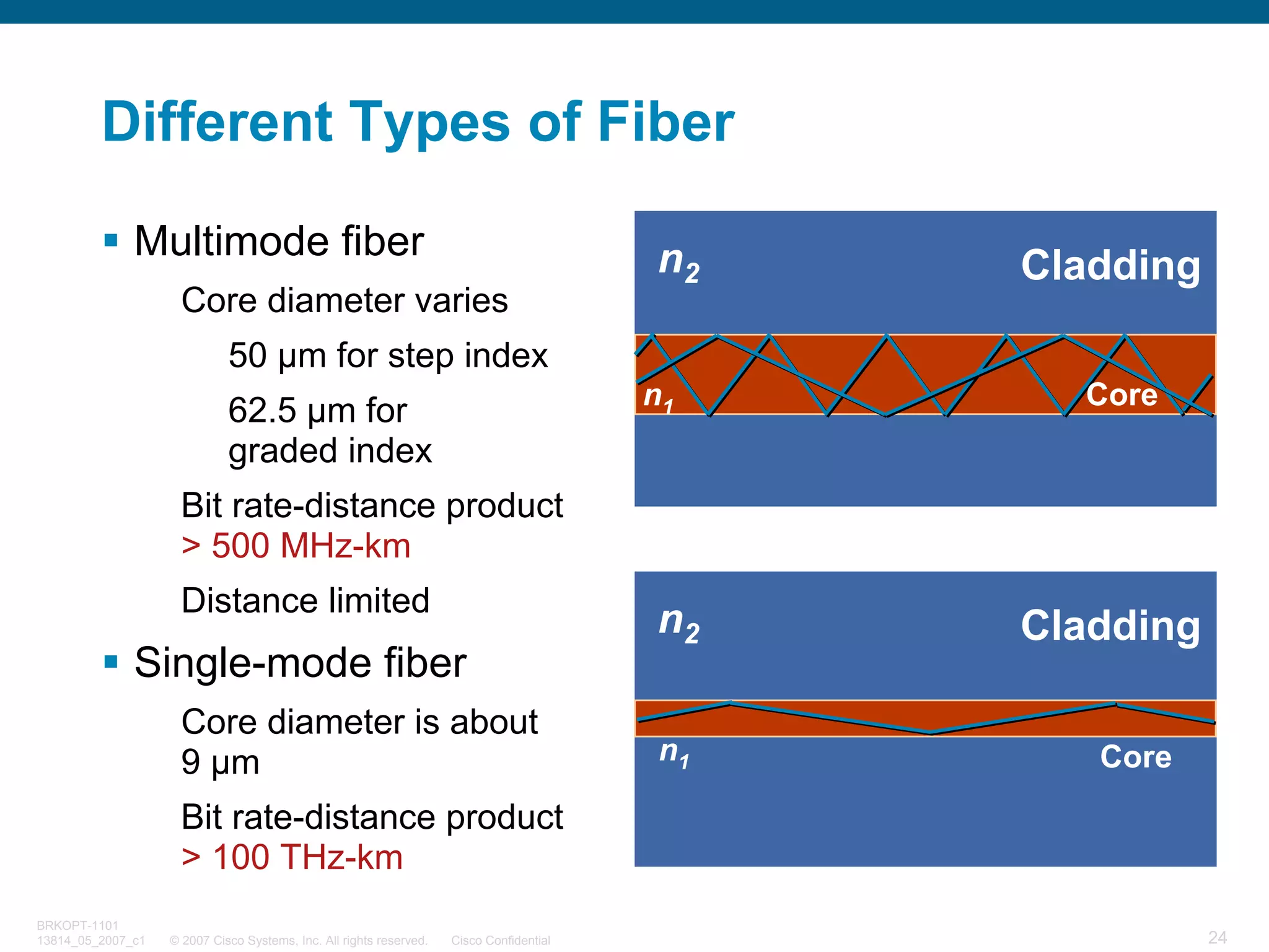 Fundamental of dwdm | PDF
