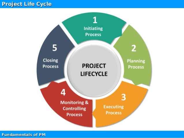 Fundamentals of project management