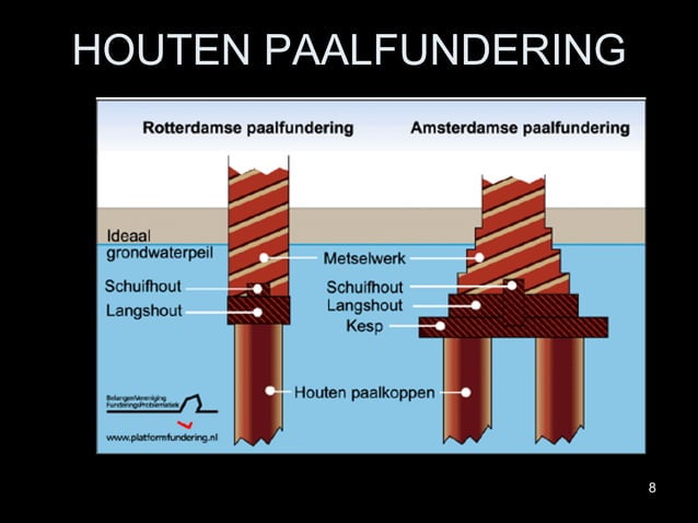 Bouwadvies Nederland Funderingen