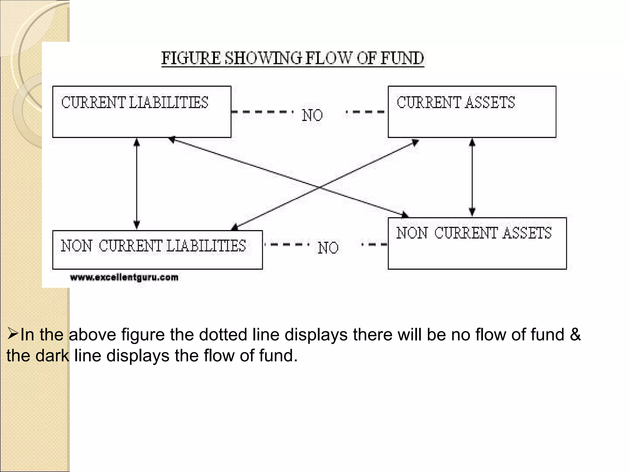 Fund flow statement | PPT