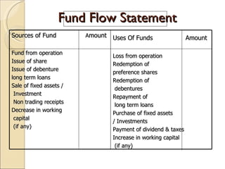 Fund flow statement | PPT