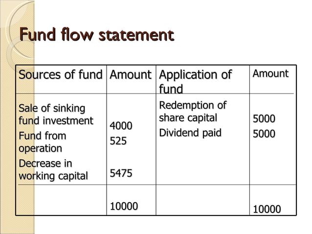Fund flow statement | PPT