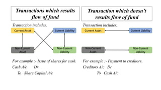 Fund Flow Statement with Example | PPTX