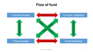 Fund flow statement intro | PPT