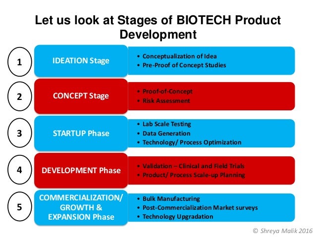 Funding options in biotechnology shreya malik