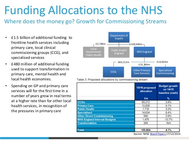 Funding Position for Health and Social Care in Leeds: January 2015