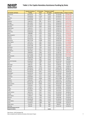 Federal funding for homelessness by state | PDF | Economy | Business ...