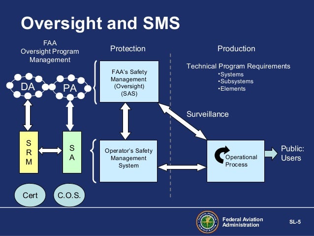 Safety Management Systems (SMS) Fundmentals: Policy