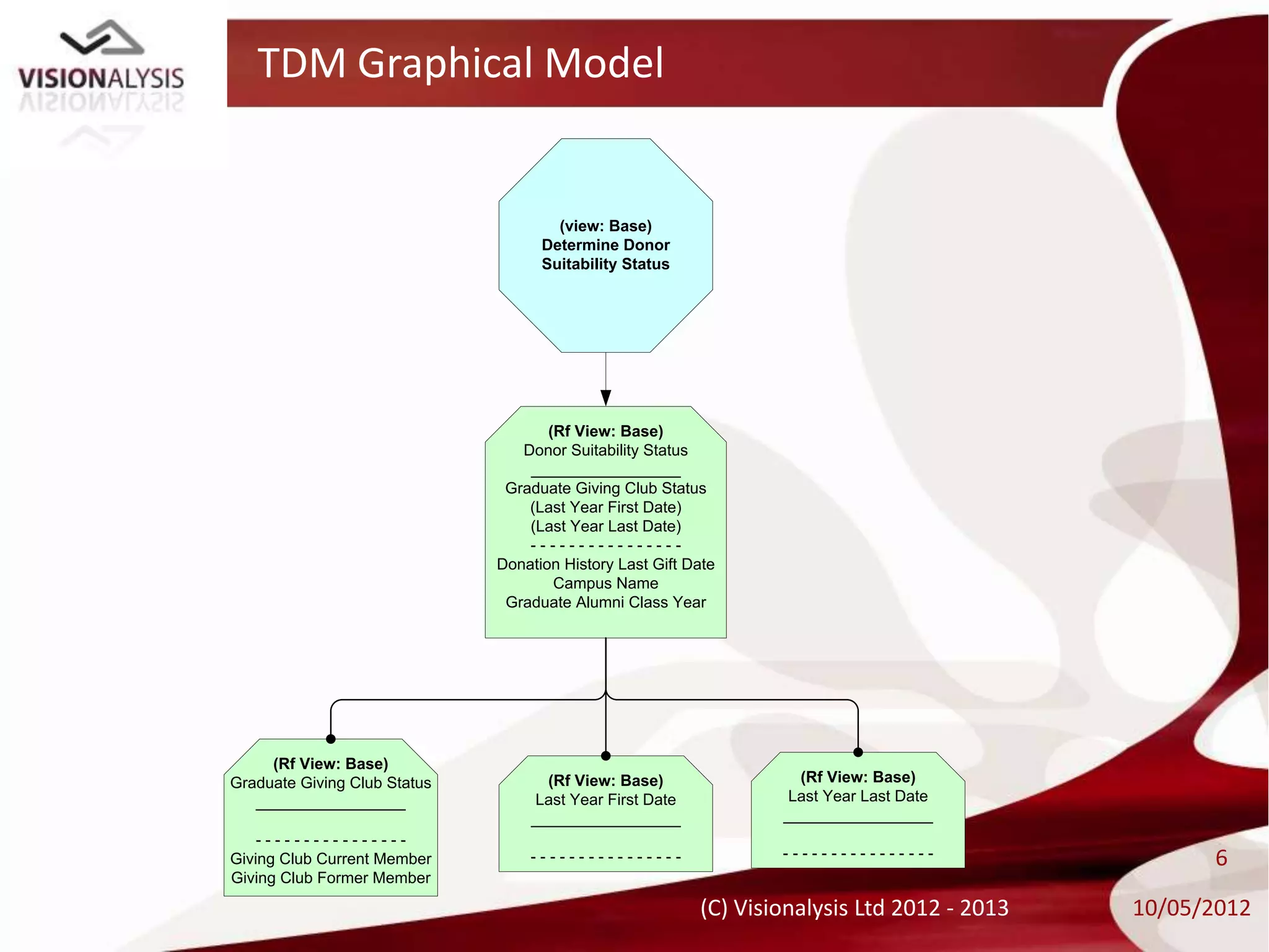 Fundraising solicitation decision_model_v2 | PPTX | Technology & Computing