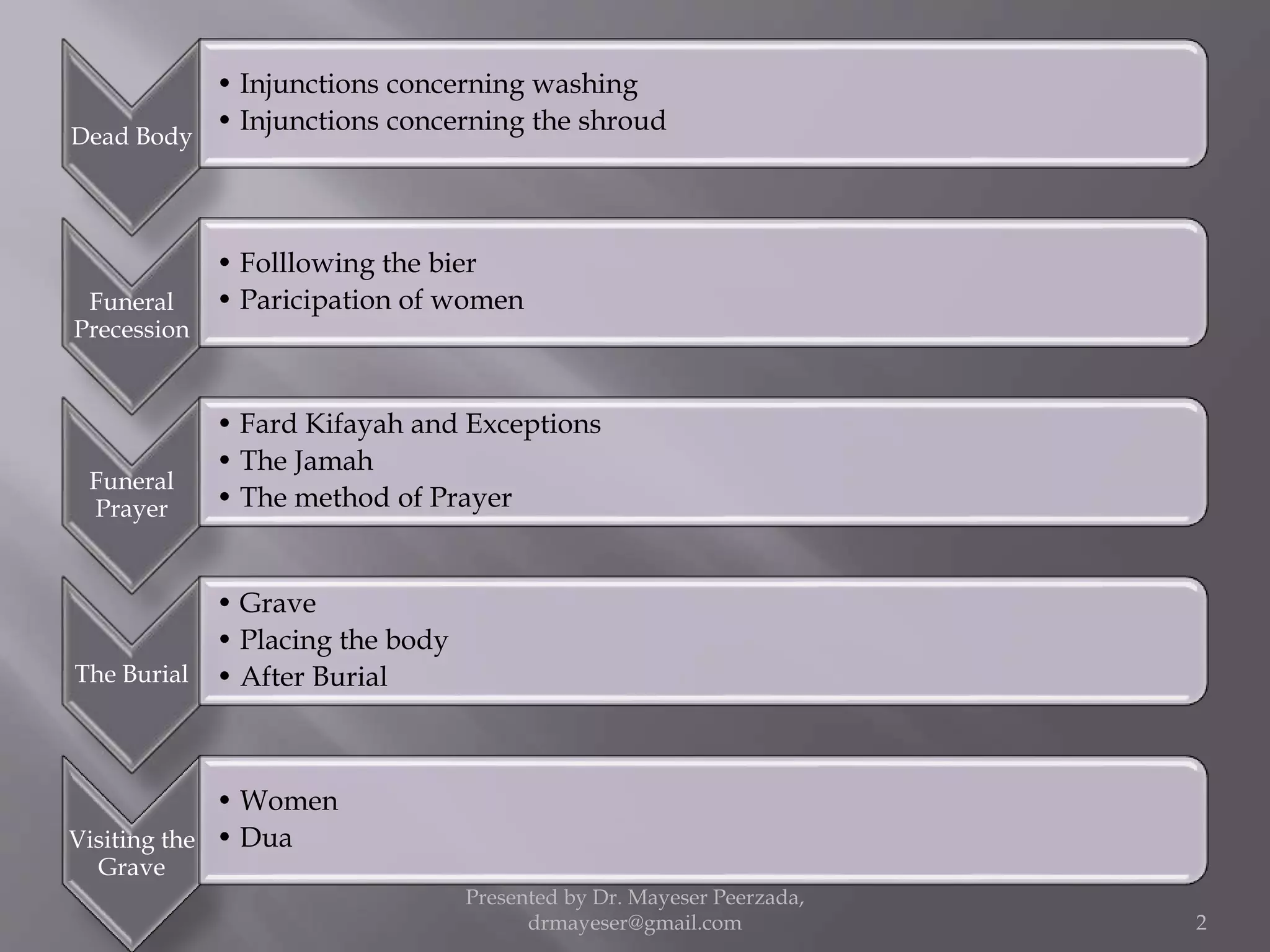 Funeral Rights in Islam.pptx