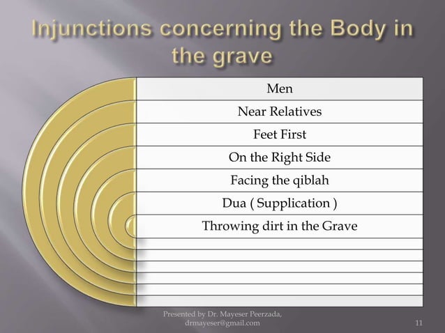 Funeral Rights in Islam.pptx