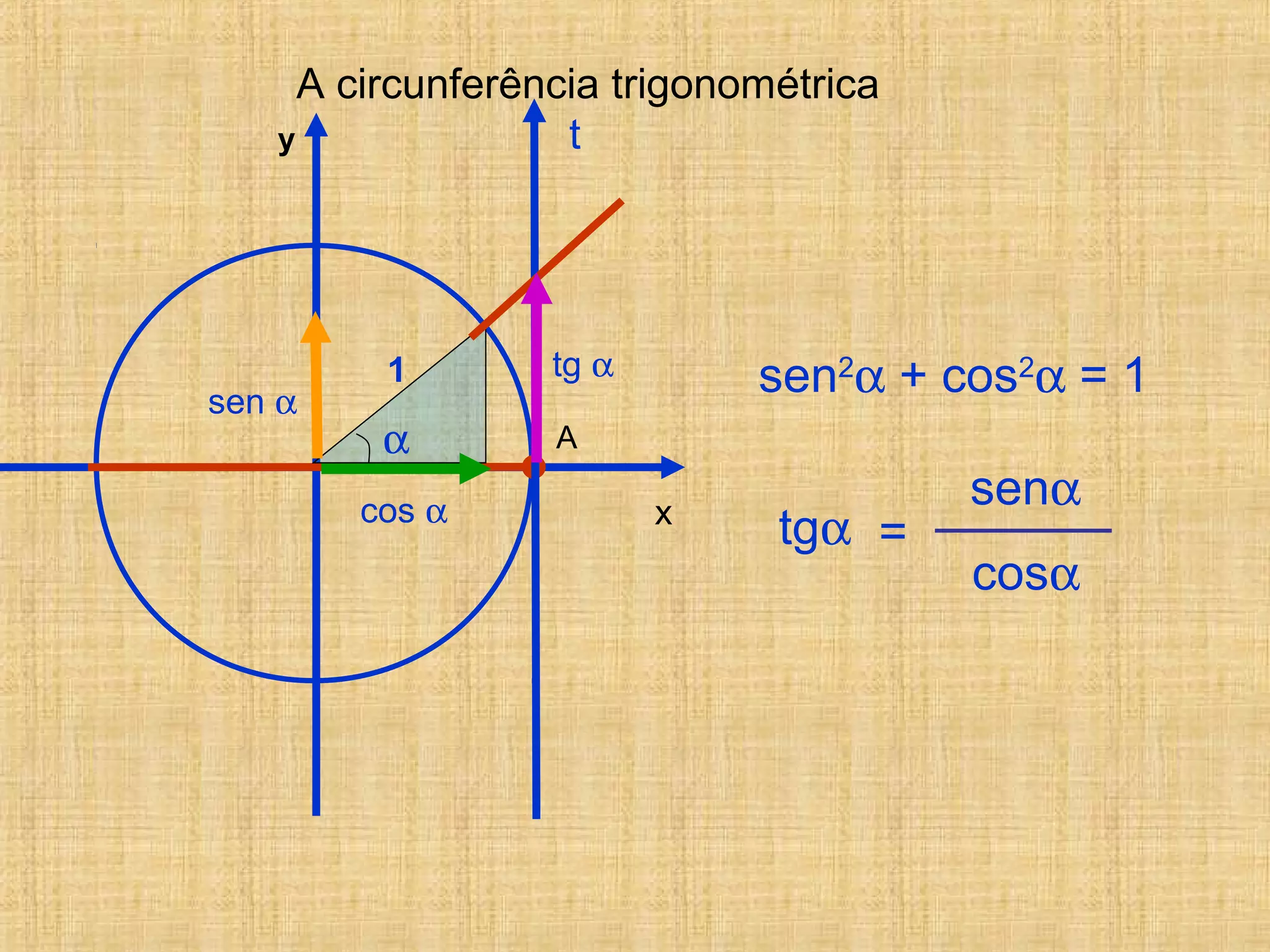 Funções trigonometricas BY GLEDSON | PPT