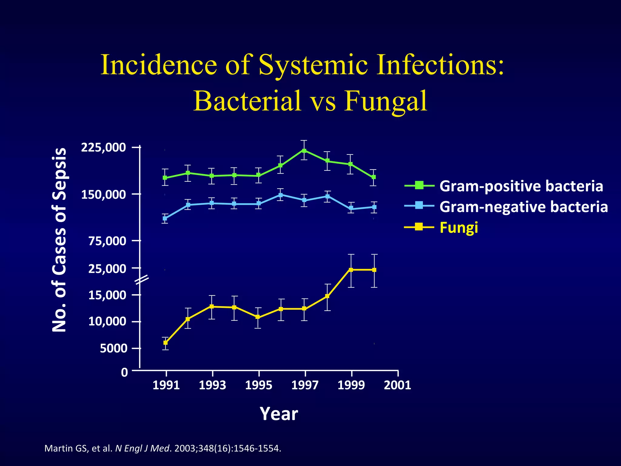 invasive Fungal dis 2012 | PPT