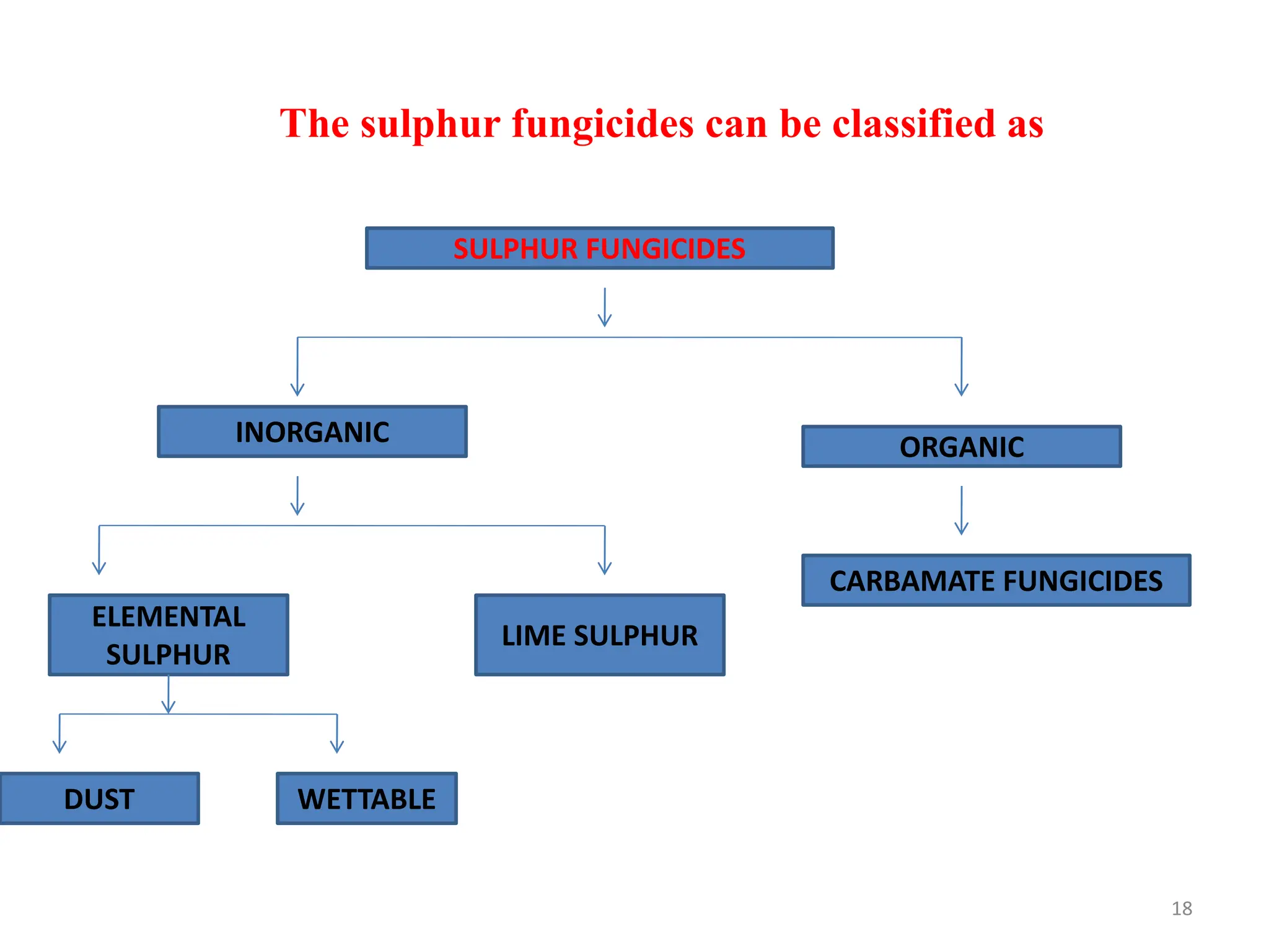 Fungicide.pptx classification of fungicide | PPTX