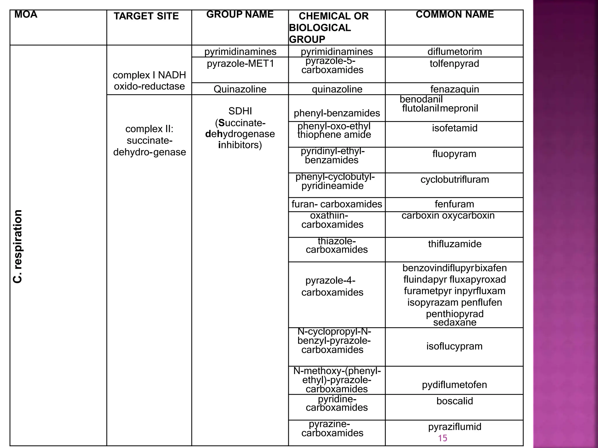 Fungicide groups , modes of action and effective pathogen control.ppt