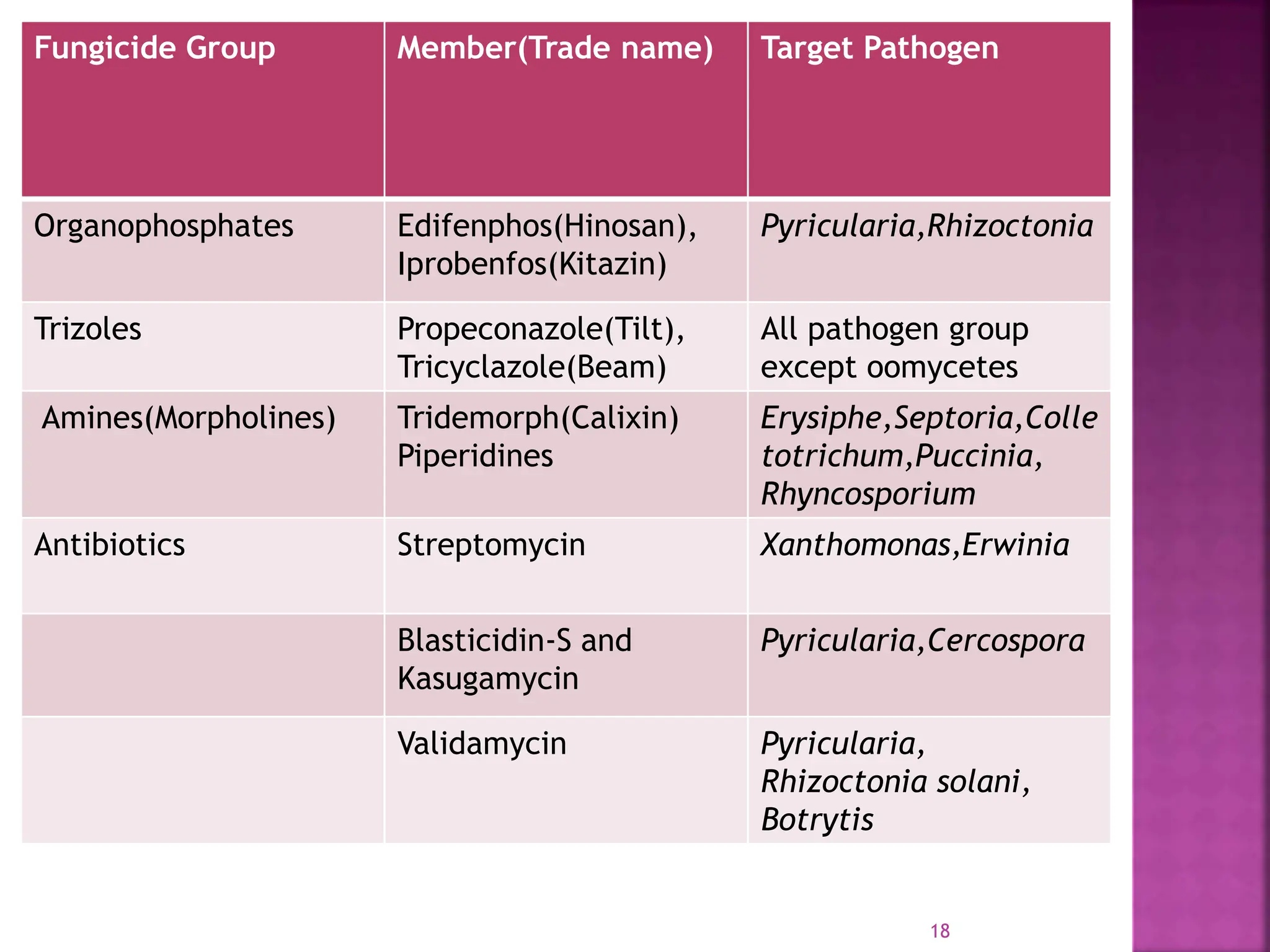 Fungicide groups , modes of action and effective pathogen control.ppt