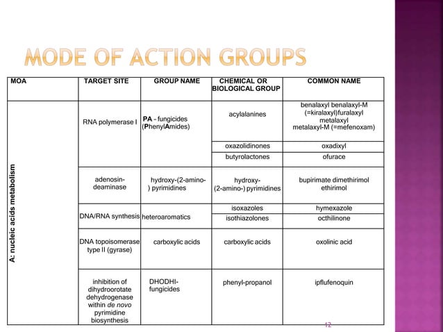 Fungicide groups , modes of action and effective pathogen control.ppt