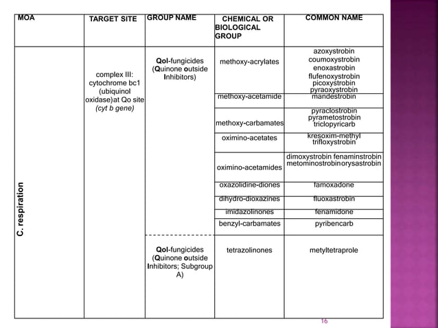 Fungicide groups , modes of action and effective pathogen control.ppt