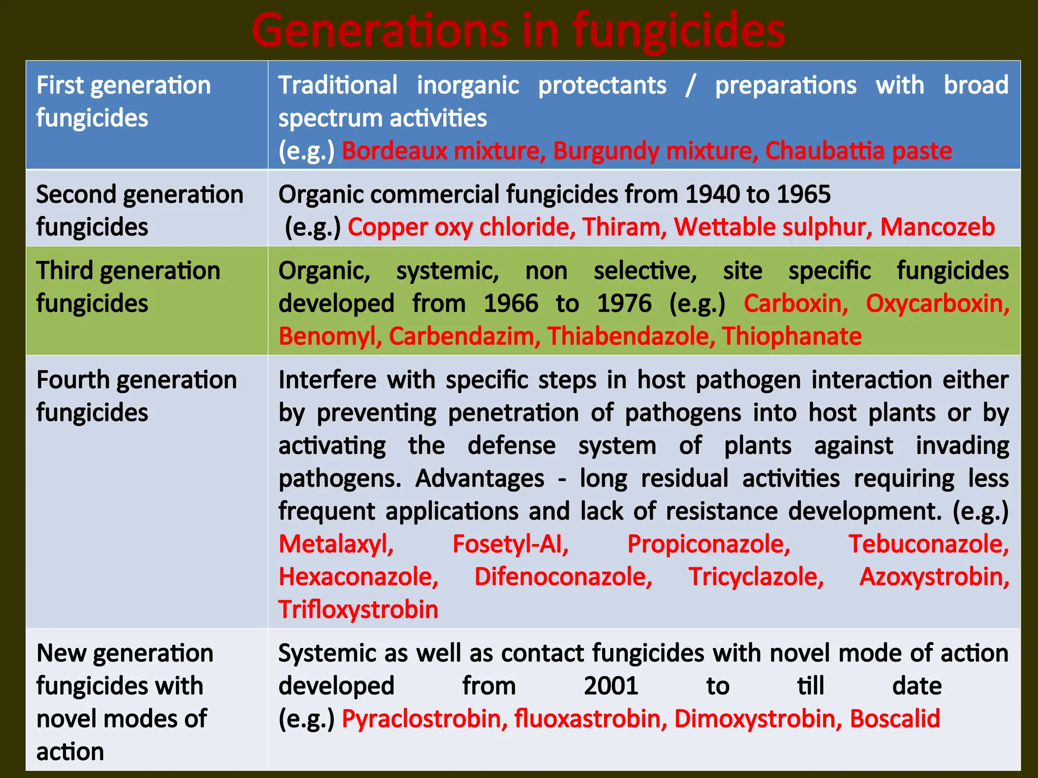 Fungicides.ppt is a ppt made about fungicide | PPT