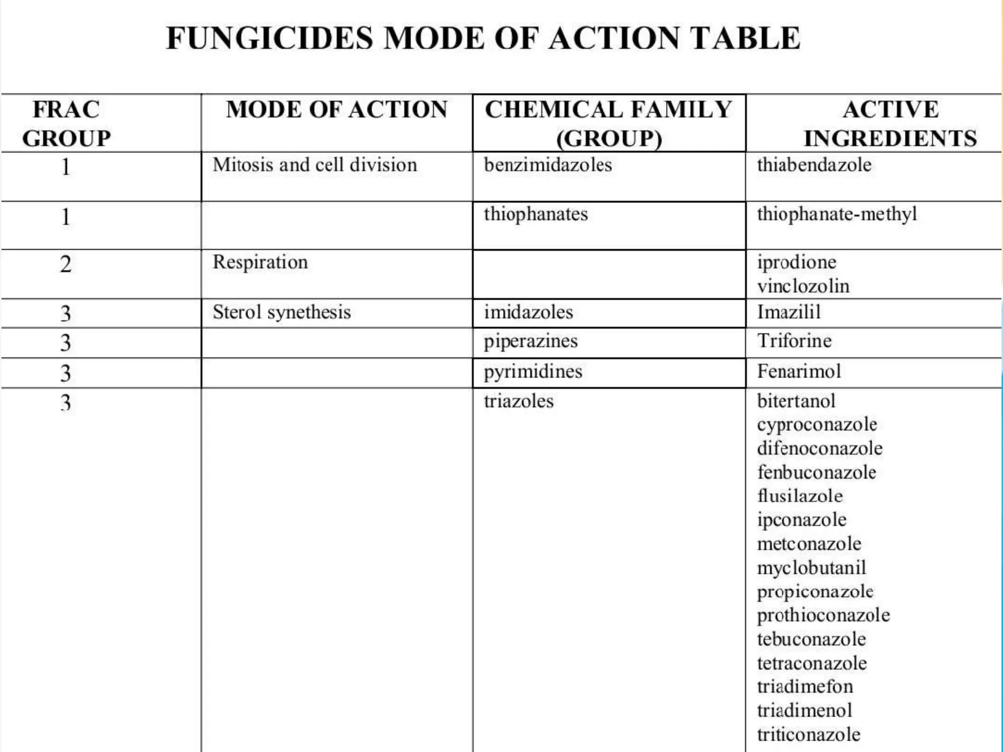 Fungicides, Classification, FRAC MoA.pptx