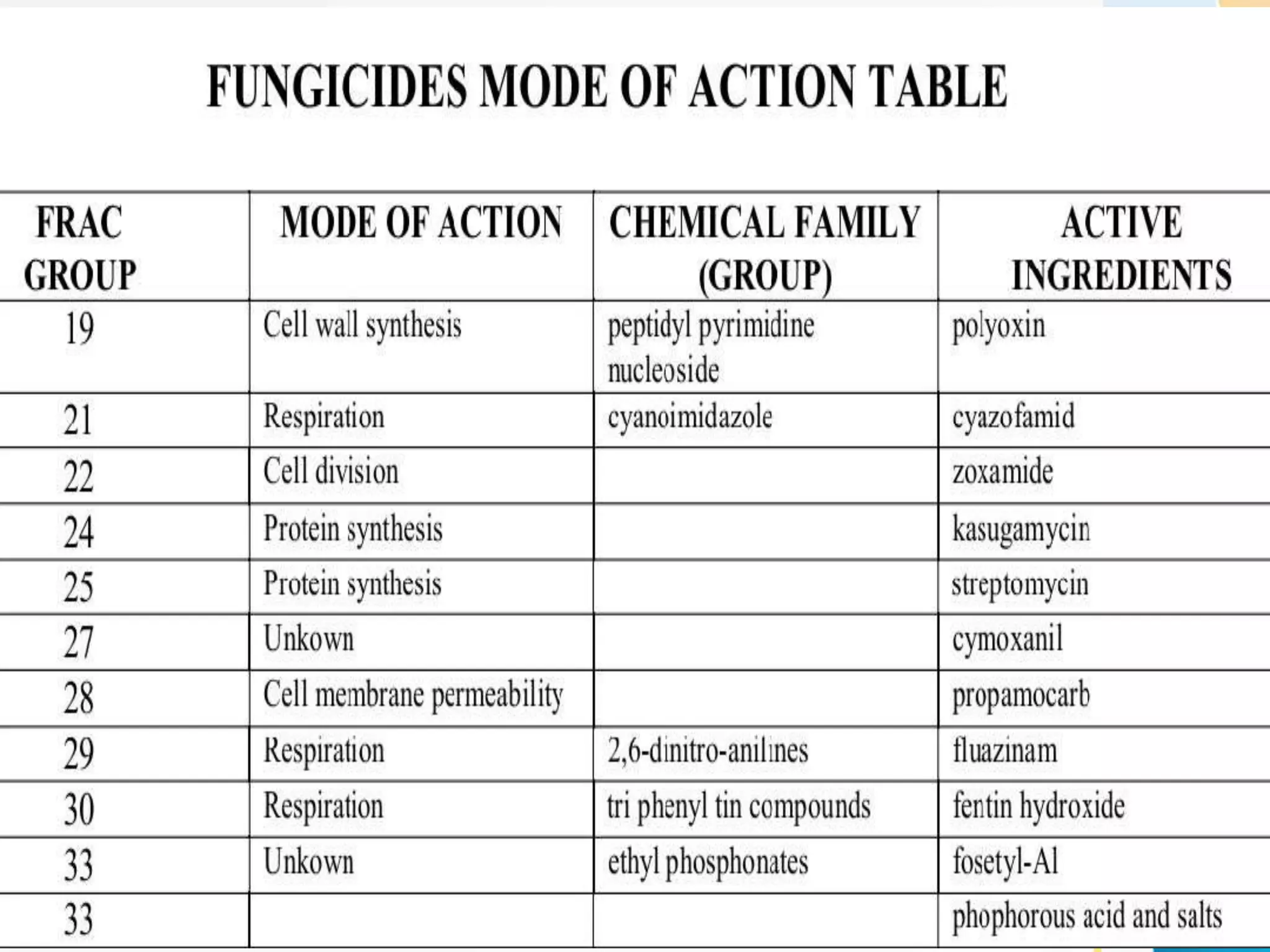 Fungicides, Classification, FRAC MoA.pptx