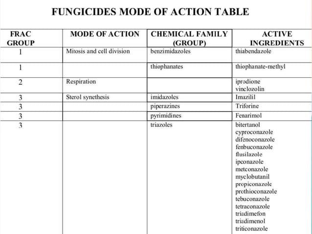 Fungicides, Classification, FRAC MoA.pptx | Gardening | Home & Garden
