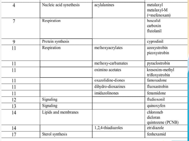 Fungicides, Classification, FRAC MoA.pptx | Gardening | Home & Garden
